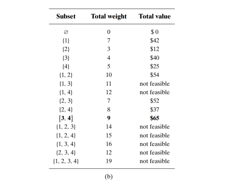0/1 Knapsack Problem in DAA using Branch and Bound