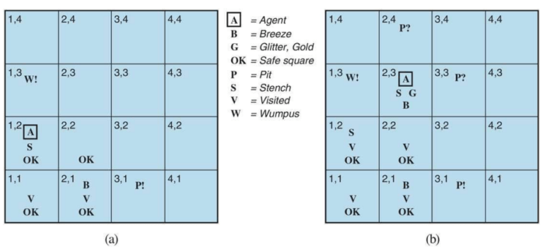 Wumpus World Problem in Artificial Intelligence (AI)