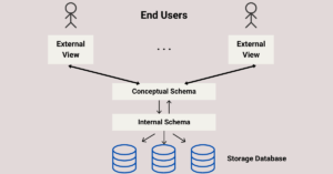 Mastering the Powerful Three Schema Architecture in DBMS