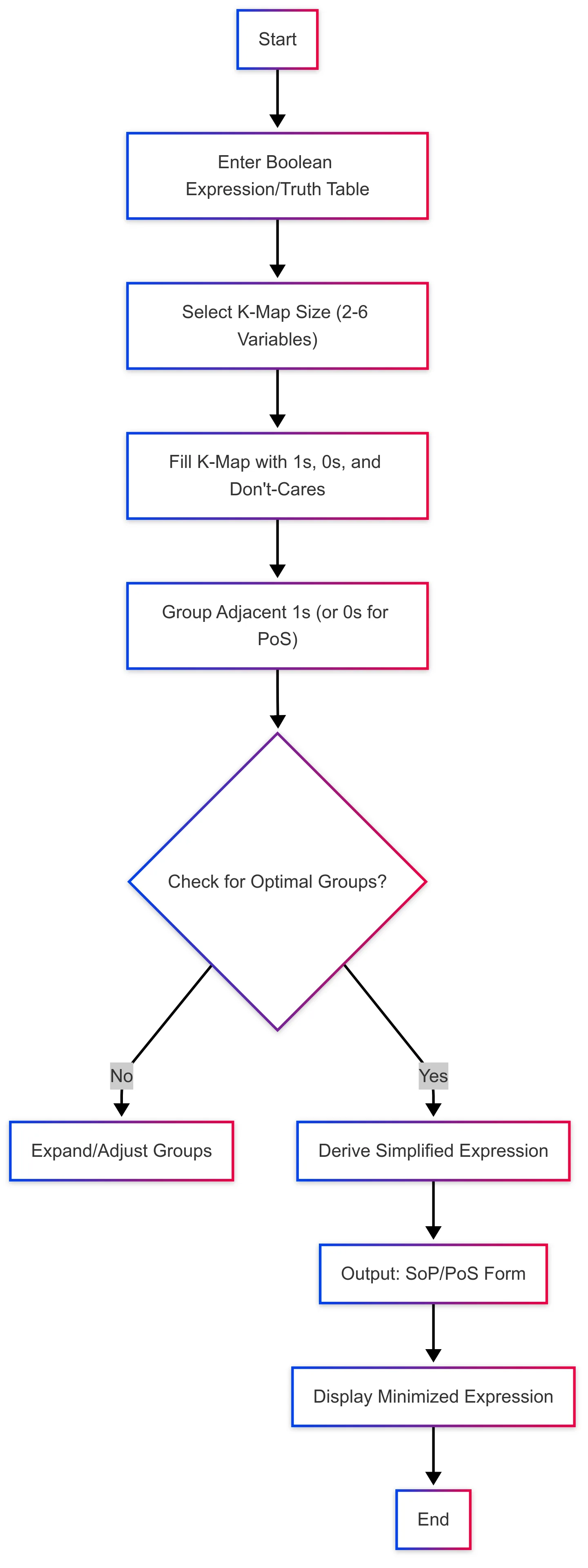 Karnaugh Map Solver Tool | 5 & 6-Variable K-Map Solver