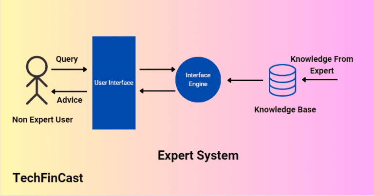 What is Forward Chaining in AI | A Step-by-Step Guide