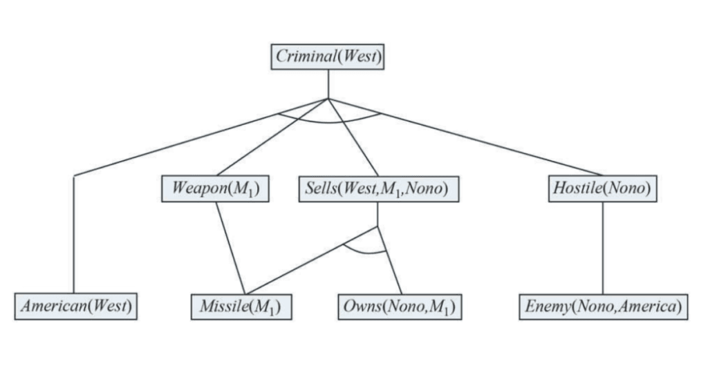 What is Forward Chaining in AI | A Step-by-Step Guide