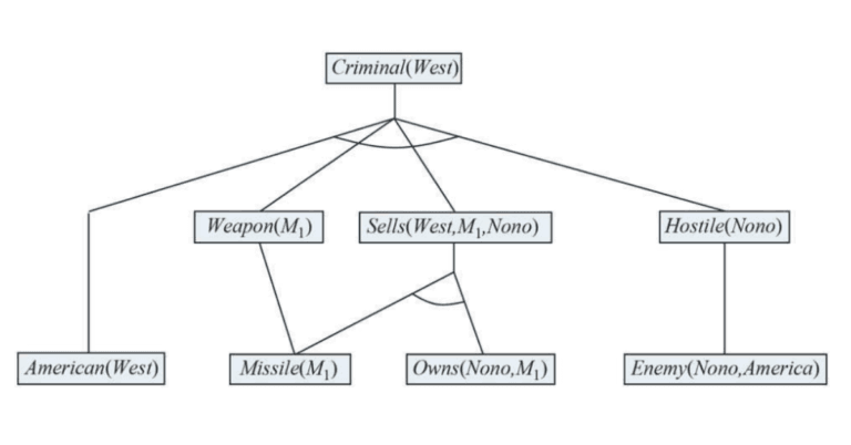 What is Forward Chaining in AI | A Step-by-Step Guide