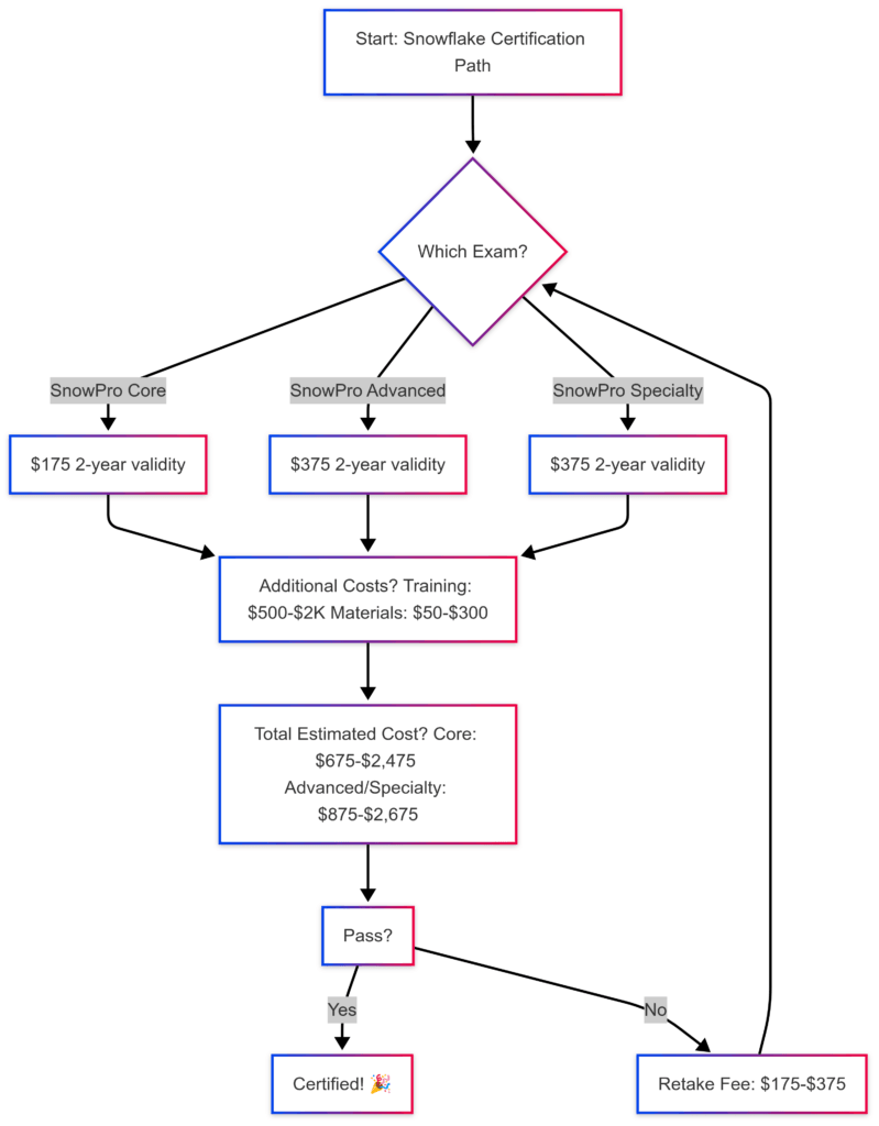 Snowflake Certification Cost Complete Breakdown (2025)