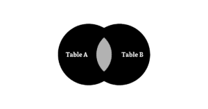 Querying Multiple Tables via Joins | 5 Essential Join Types