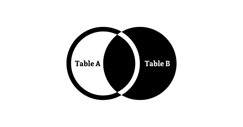 Querying Multiple Tables via Joins | 5 Essential Join Types