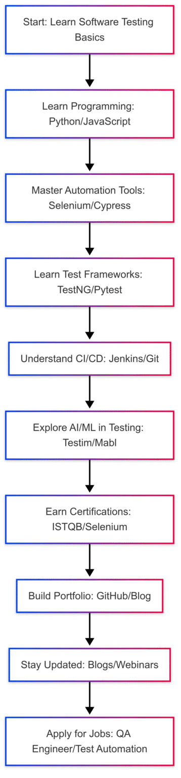 Automation Testing Roadmap 2025 | Complete Guide Automation Testing Roadmap 2025 | Complete Guide