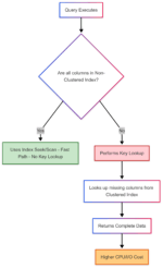 Key Lookup in SQL Server | 5 Fixes to Boost Query Speed!
