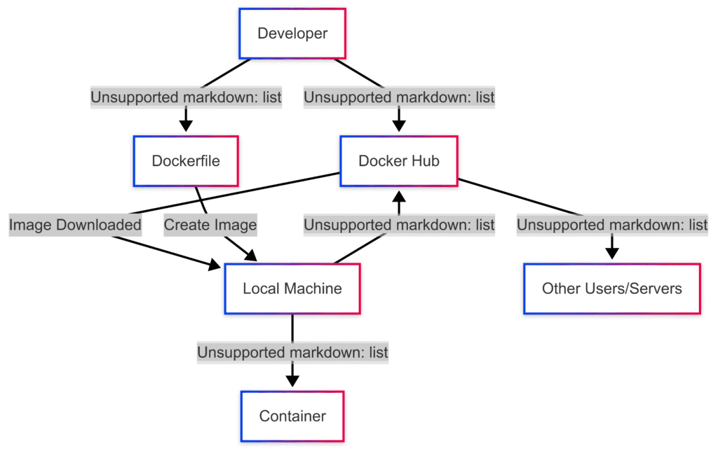 5 Powerful Reasons Docker Hub Rocks for Beginners