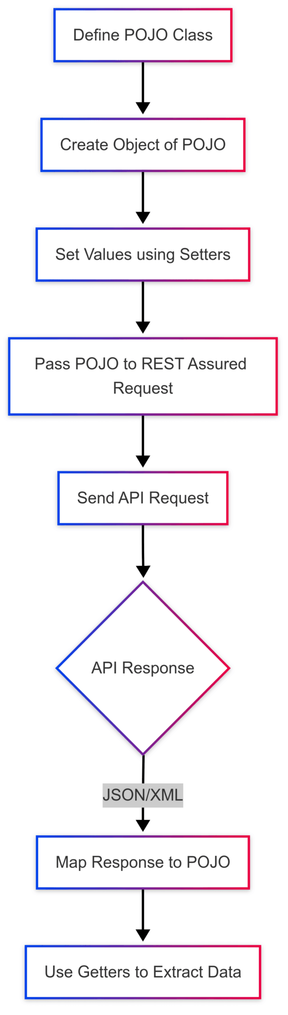 What Is POJO Class in REST Assured? 3 Key Benefits