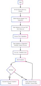 Data Validation in Excel based on Another Cell | 3 Tips